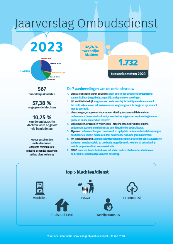 Ombudsdienst stelt jaarverslag 2023 voor: aantal klachten in dalende lijn | Stad Gent (Persruimte)